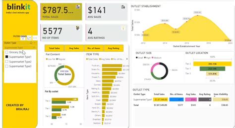 Brajraj Kumar Pandey On Linkedin Powerbiblinkitproject Dax Powerquery Seekingjob