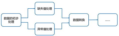如何处理缺失值和异常值数据中异常值、缺失值等是如何处理的 Csdn博客