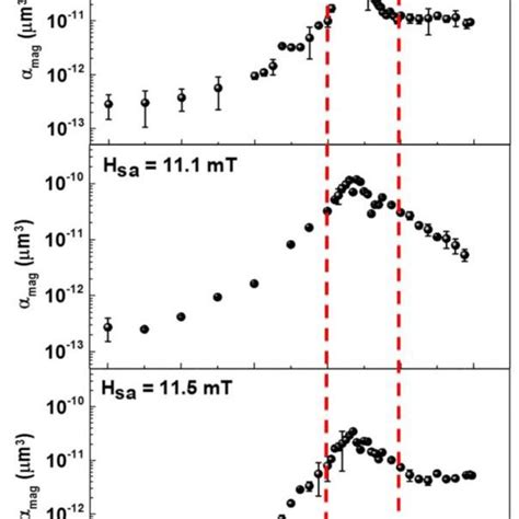A Typical Magnetoresistance Curve Of Mtj With The In Plane Easy Axis