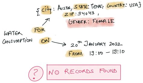 Sample Vs Metrics Vs Cardinality Last9