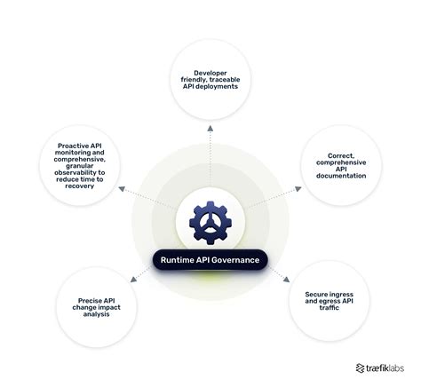 Api Governance Framework 5 Critical Policies Traefik Labs