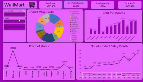Data Analysis Project With Nurture Infotech Aadhil Mohammed Z Posted
