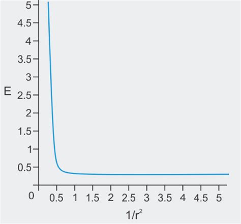 Draw A Plot With Showing The Variation Of Electric Field E With Dist Askiitians