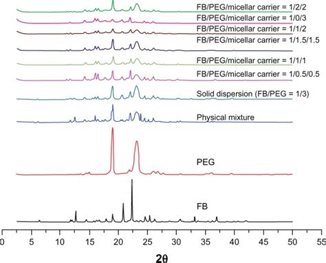 X Ray Powder Diffraction Patterns Of Fb Peg Physical Mixture Solid