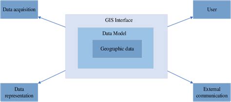GIS Components Composition Download Scientific Diagram