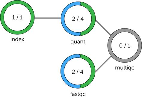 Ability To Visualise Progress Of Workflow On Dag · Issue 168 · Seqeralabs Nf Tower · Github