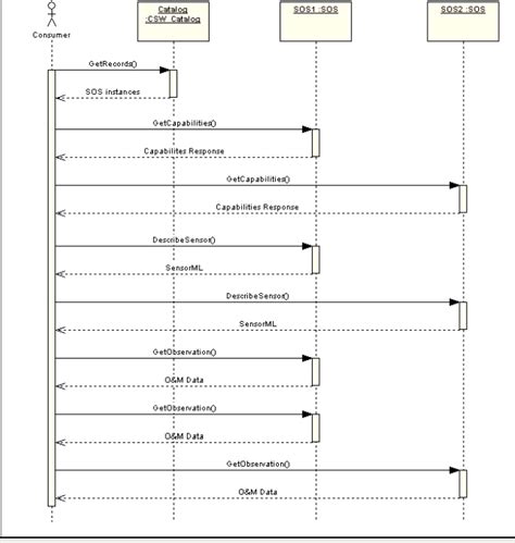 Sensor Data Consumer Sequence Diagram Adapted From 9 Download Scientific Diagram