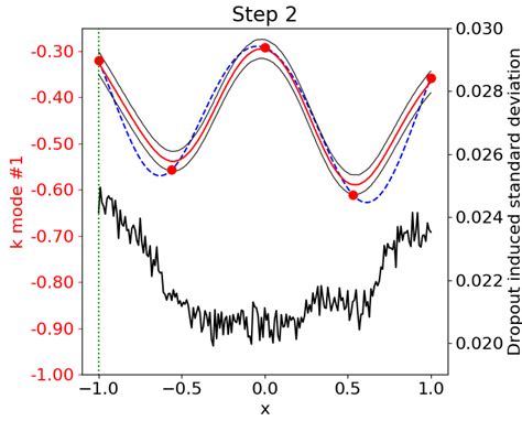 Active Learning For Stochastic Inverse Problems The First Modes Of K