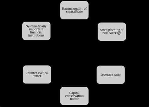 Basel Iii Framework Download Scientific Diagram