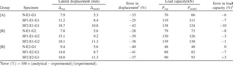 Comparison Between Analytical And Experimental Results Download Table