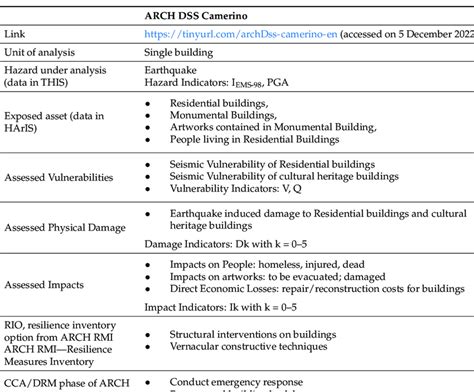 Requirements For Camerino Arch Dss Dashboard Download Scientific Diagram