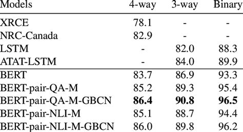 Test Set Accuracy For Semeval 2014 Task 4 Subtask 4 Aspect Category