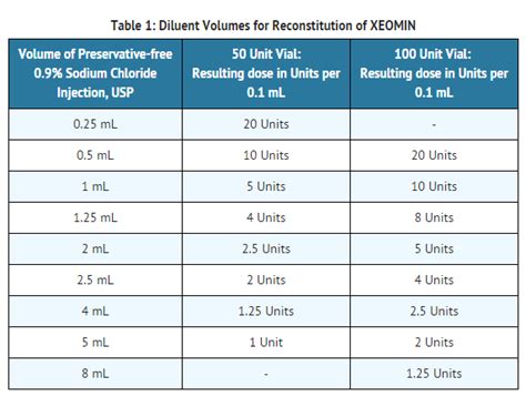 Botox Reconstitution Chart Ponasa