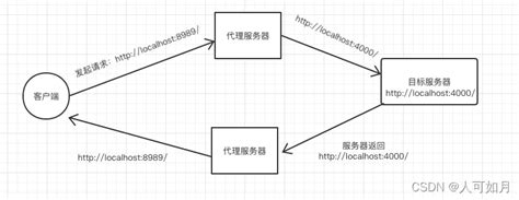使用nginx反向代理解决请求接口跨域问题(前端)axios 拦截和ngnix反向代理 Csdn博客 使用nginx反向代理解决请求接口跨域问题(前端)axios 拦截和ngnix反向代理 Csdn博客