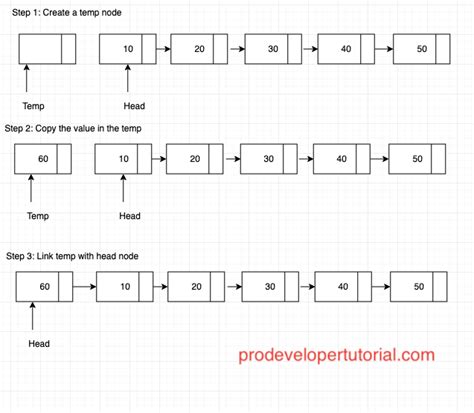 Data Structure Tutorial 3 Singly Linked List