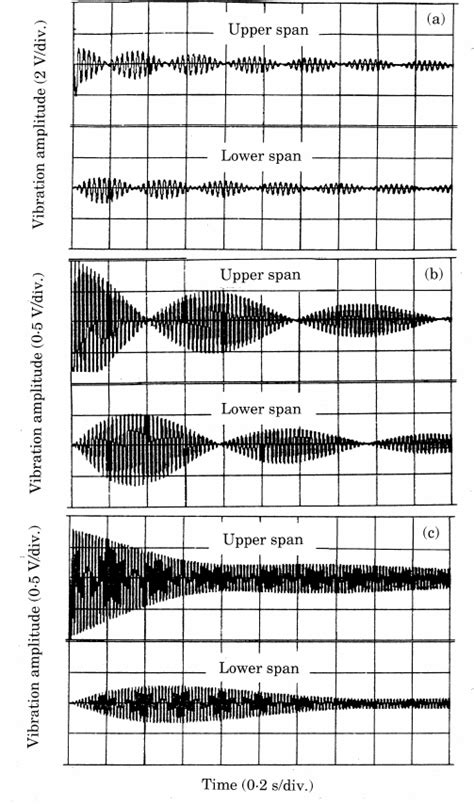 The Measured Transient Response Of The Upper And Lower Spans Of The Download Scientific Diagram