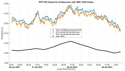Static Dataset A Ztd Profiles Produced By The Three Receivers Used And