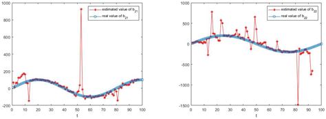 Sensors Free Full Text Optimal Control Algorithm For Stochastic Systems With Parameter Drift