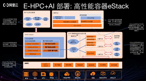 阿里云高性能计算负责人何万青：阿里云大计算加速 Hpc 与 Ai 融合 知乎