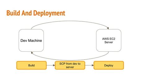 Build And Deployment With Jenkins And Code Deploy On Aws Ppt