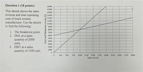 Solved Question 1 18 Points This Sketch Shows The Sales