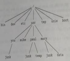 File System Command Unix