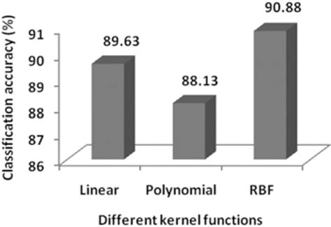 Performance Evaluation Employing Various Kernel Functions Download