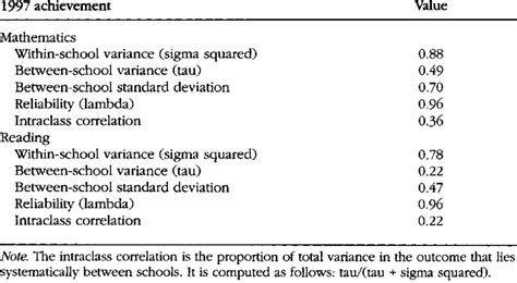 fully unconditional hlm models psychometric characteristics of