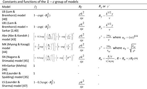 Table 1 From A Short Review On Rans Turbulence Models Semantic Scholar