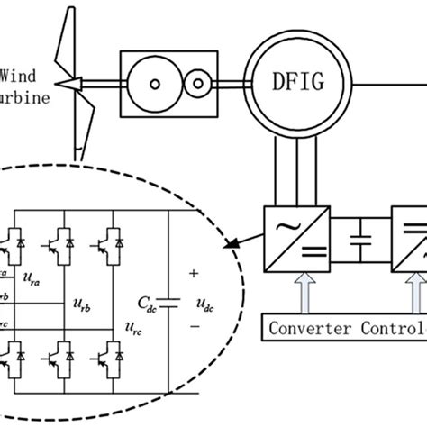 Circuit Structure Of A Doubly Fed Induction Generator Dfig Wind