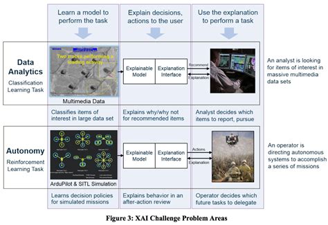 Darpa Wants Artificial Intelligence To Explain Conclusions And Reasoning To Humans