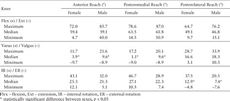 Figure 1 From Sex Differences In Frontal And Transverse Plane Hip And