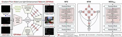The Flowchart Of Our Gradient Prior Aided Low Light Enhancement Network Download Scientific