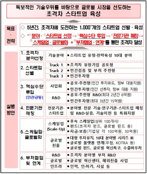 국가 경제 미래 이끌 스타트업 1000개 육성 아시아경제