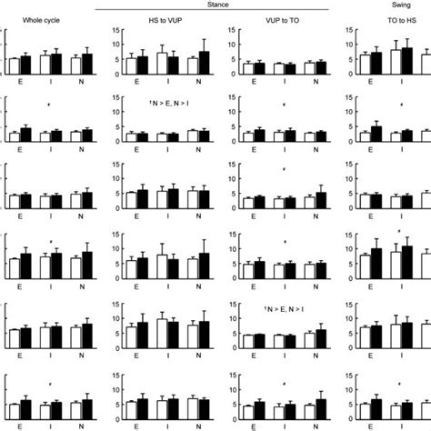 Coordination Variability Mean ± Sd Over The Whole Gait Cycle And The Download Scientific