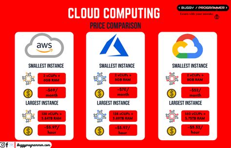 Why Cloud Computing Is Best For Ai And Deep Learning Projects Buggy Programmer