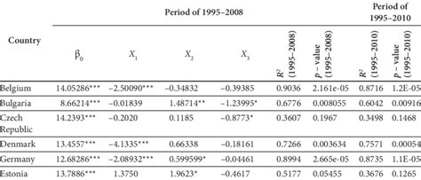 Regression Parameter Estimates For The Period 1995 2008 And The