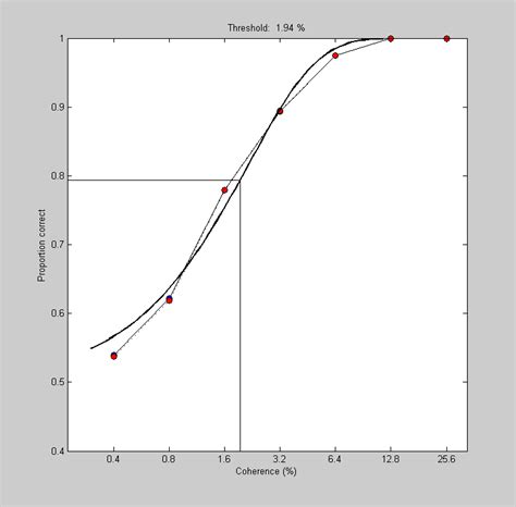lesson 10 roc analysis of neuronal responses