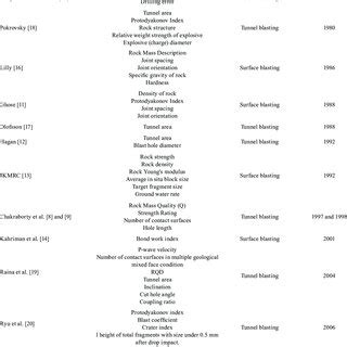 Parameters Are Operating In Some Specific Charge Estimation Models Download Scientific Diagram