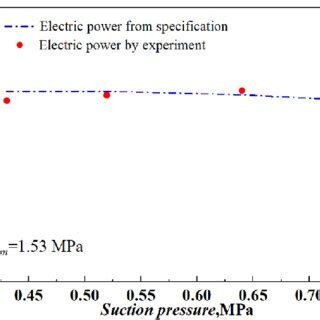 Comparison Of Input Electric Power Download Scientific Diagram