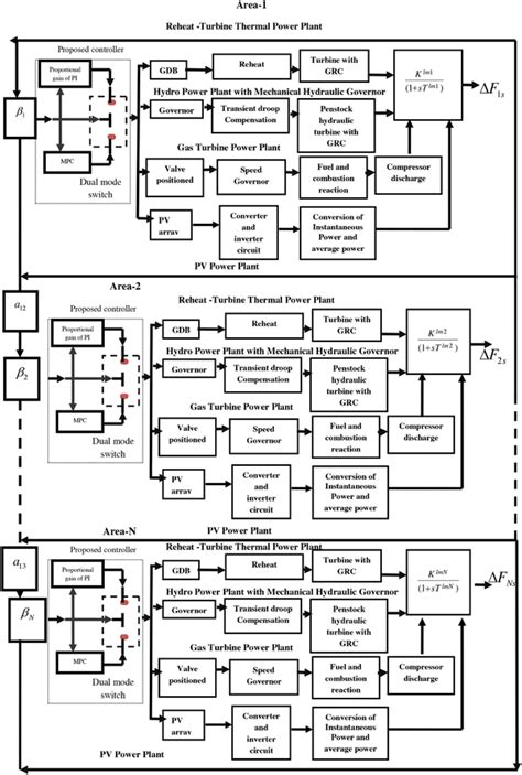 Multisource Interconnected Power System Enclosing Thermal Hydro Gas