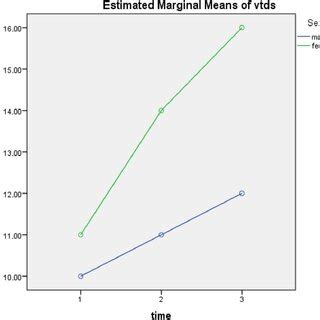 Severity Subscale Of VTD And Sex Download Scientific Diagram