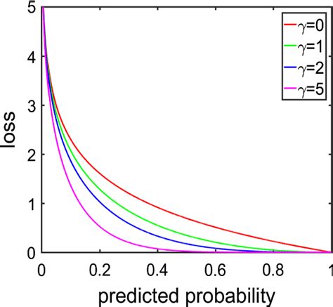 The Illustration Of Focal Loss Function Download Scientific Diagram