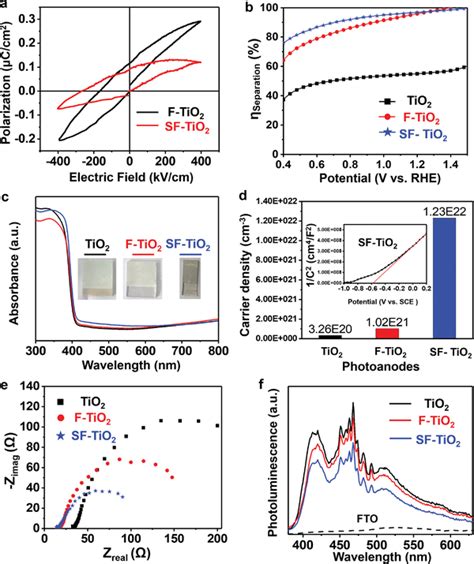 measurements of semiconductive and ferroelectric properties for tio2 download scientific
