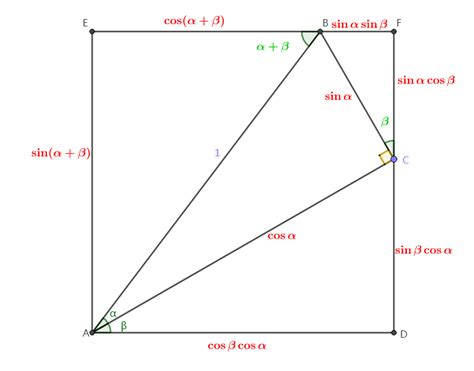 三角函数之和差角公式 Preparing 博客园