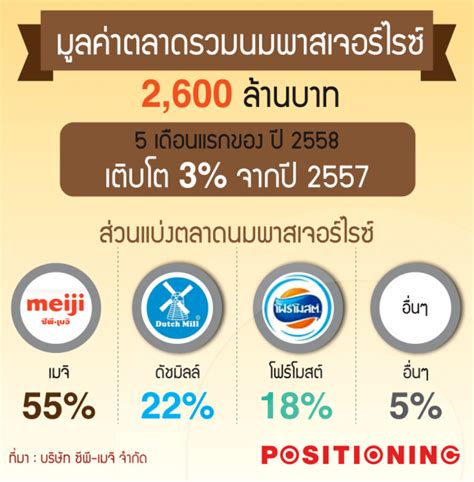 มูลค่าตลาดรวมนมพาสเจอร์ไรซ์ 2 600 ล้านบาท Positioning Magazine