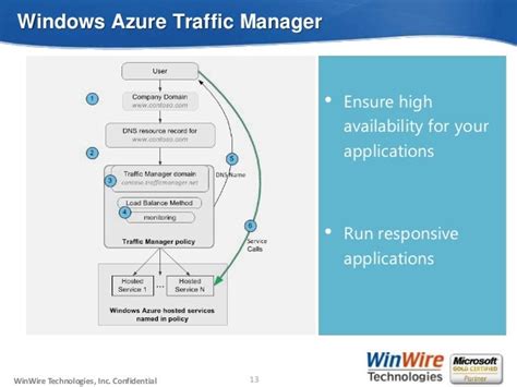 Winwire Webinar Messaging And Networking With Windows Azure