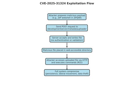 Cve 2025 31324 Critical Sap Vulnerability And How To Protect Your Enterprise