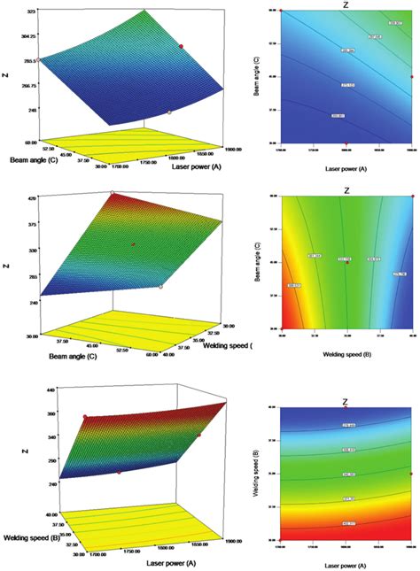 Rsm Plots And Contour Plot Download Scientific Diagram