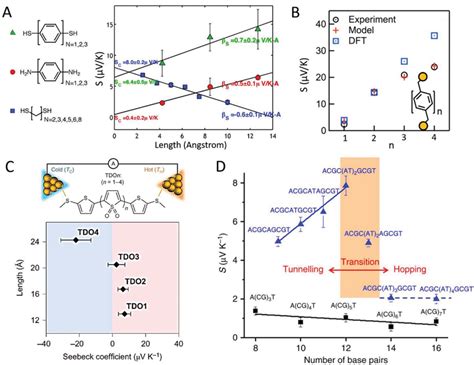 Experimental Measurements Of Thermopower As A Function Of Molecular Download Scientific Diagram